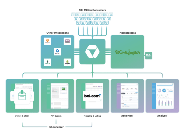 Selling on El Corte Ingles | e-tailize
